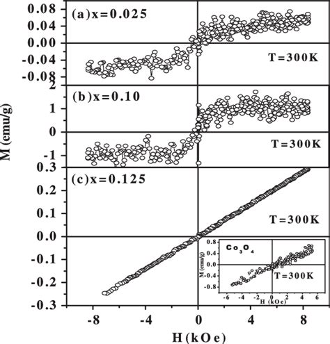M Versus H Behavior Of Sn 1−x Co X O 2−δ Thin Films With Different