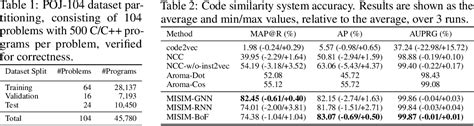 Table 1 From Misim An End To End Neural Code Similarity System
