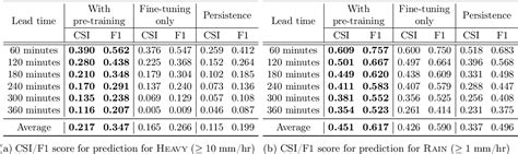 Effective Training Strategies For Deep Learning Based Precipitation Nowcasting And Estimation