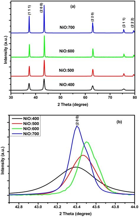 A X Ray Diffraction Pattern For Nio Samples In Full Angle Range And B Download Scientific