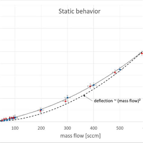A Measured Dependency Of Resonance Amplitude Resonance Frequency And