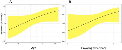 The Fitted Aic Best Logistic Model For Walkers Avoidance Of The Real Download Scientific