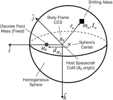 numerical simulation techniques spacecraft attitude control class notes fiveable