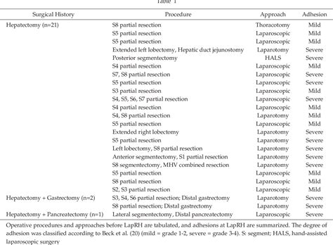 Table 1 From Effectiveness Of Laparoscopic Repeat Hepatectomy For