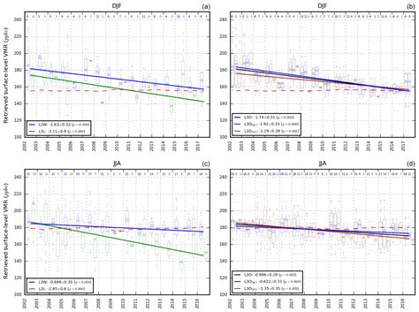 Amt Impact Of Landwater Sensitivity Contrast On Mopitt Retrievals