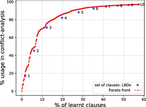 Measures Of Learnt Clauses Usage With Maplecomsps Solver During