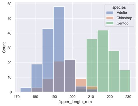 Seaborn 012 An Insightful Guide To The Objects Interface And Seaborn 012 An Insightful Guide To The Objects Interface And