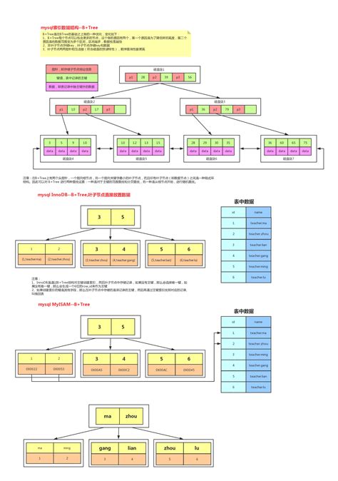 Mysql 数据库索引的实现原理 董宗磊的博客 靡不有初，鲜克有终