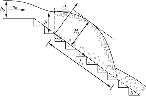 Definition Sketch Including Relevant Parameters Of Jet Trajectory Download Scientific Diagram
