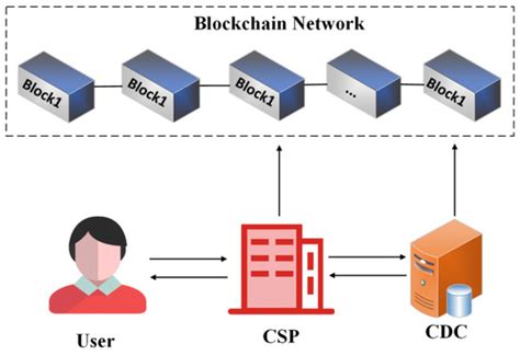 Blockchain Based Authentication Protocol Design From A Cloud Computing