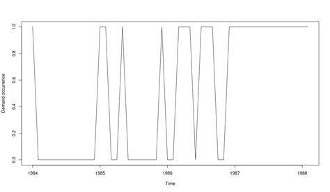 Iets State Space Model For Intermittent Demand Forecasting R Bloggers
