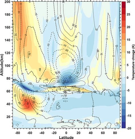 The Difference In Zonal Mean Temperature K And Zonal Mean Zonal Wind Download Scientific