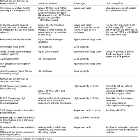 Methods For Cftr Gene Mutation Detection Most Frequently Used In Europe