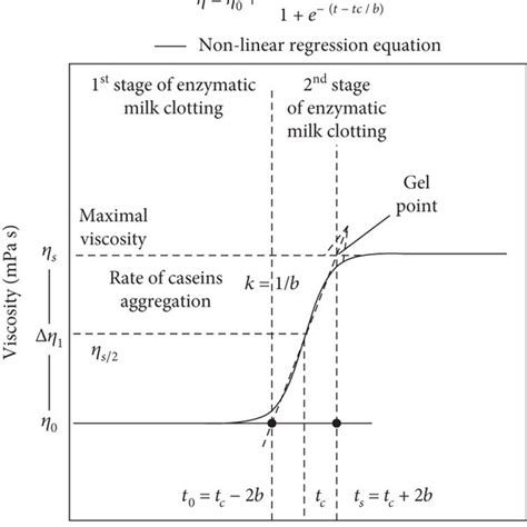 Sigmoidal Four Parameters Equation Used To Analyze The Rheological Download Scientific Diagram