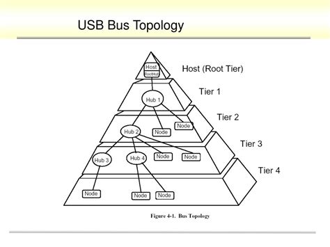 PPT Universal Serial Bus System Architecture PowerPoint Presentation ID