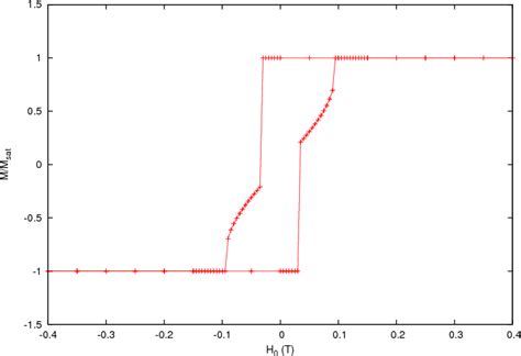 2 12 Example Arbitrary Anisotropy Nmag 0 2 Documentation