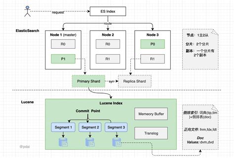 Es详解 原理：es原理知识点补充和整体结构 Java 全栈知识体系