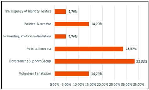 Indicators Of Pro Narrative Discourse On The Three Term Presidential