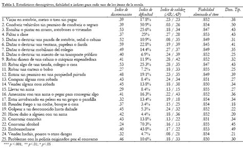 Propiedades Psicométricas De La Escala De Conducta Antisocial Y