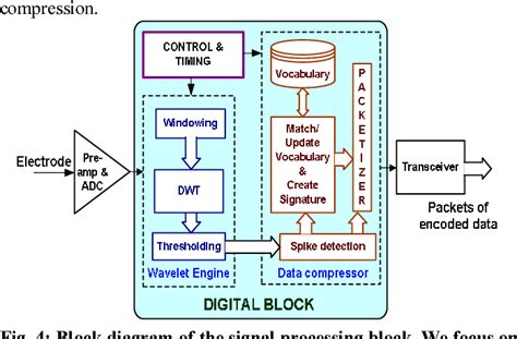 Figure 4 From Low Power Vlsi Architecture For Neural Data Compression