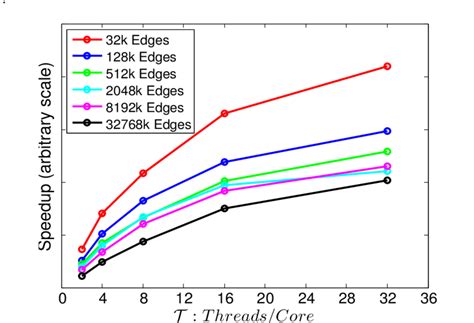 2 Speedup Of Johnsons Algorithm Using Arrays Vs Threadscore For