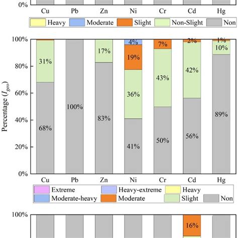 Heavy Metal Pollution Index Classification Standard Download Scientific Diagram