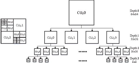 Figure 1 From Adaptive Depth Search Range For Hevc Coding Unit Size