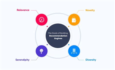 Ai Recommendation Engines Cloudilic