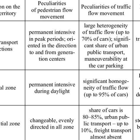 Types Of Signalized Intersections And Pedestrian Flows Relative To Download Scientific Diagram