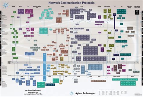 Network Communication Protocols Chart
