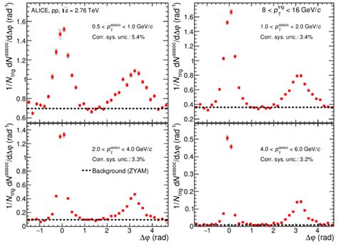 Charged Particle Associated Yields Relative To π 0 Trigger Particles Download Scientific