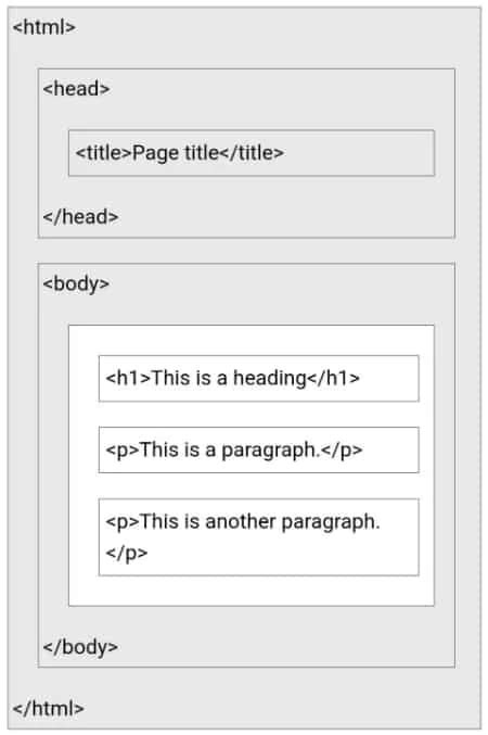 Html का परिचय क्या हैं What Is Introduction To Html In Hindi