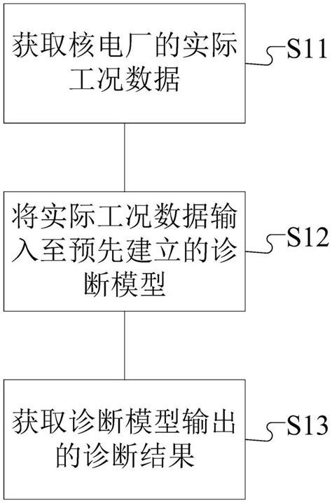 Nuclear Power Plant Fault Diagnosis Method And Device And Medium Thereof Eureka Patsnap