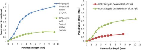 Penetration Stress Versus Penetration Depth Graph Reinforced With Download Scientific Diagram