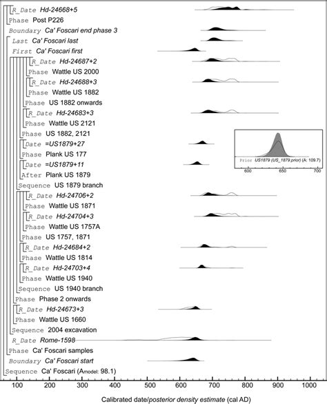 A Bayesian Chronological Model Implemented In Oxcal V 41 Bronk