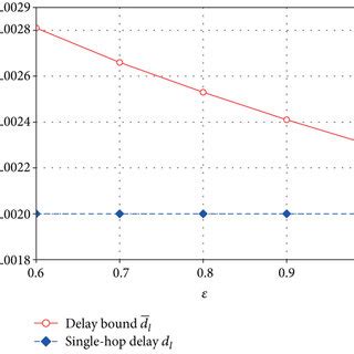 The Comparison Of Dl And Dl With The Different Values Of Aggregated Download Scientific