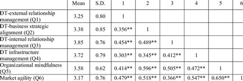 Descriptive Statistics And Correlation Coefficients Download