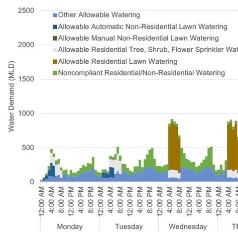 Advanced Water Demand Forecasting Kwl