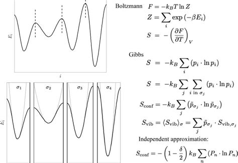 Diagram For Segmentation Of Entropy Into Configurational And Download Scientific Diagram