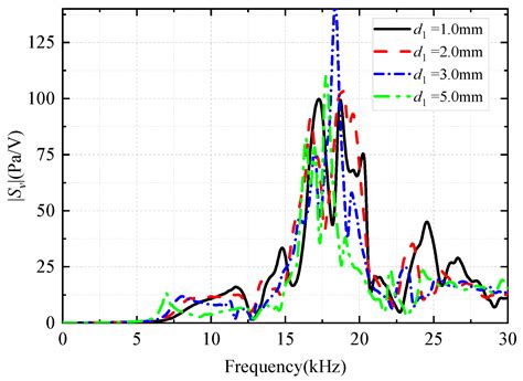 Influence Of The Transducer Mounting Method On The Radiation Performance Of Acoustic Sources