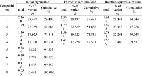 Interpretation Of The Total Variance Download Scientific Diagram