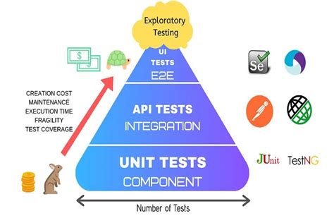How To Boost Your Testing Roi With The Automation Pyramid Nagarjuna Reddy K Posted On The