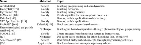 Languages Used To Teach Computational Thinking Skills Download