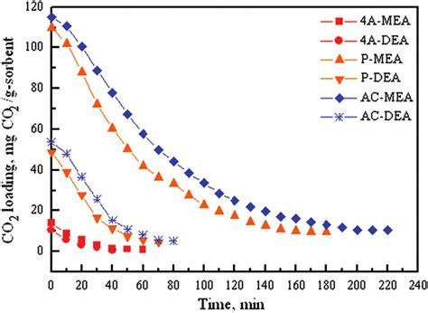 Amine Regeneration Curves At 373 ± 2 K Download Scientific Diagram