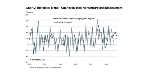Adp Canada National Employment Report Employment In Canada Increased By 28 800 Jobs In
