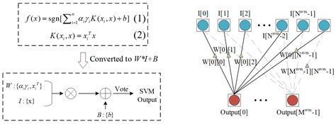 electronics free full text hybrid cnn svm inference accelerator on