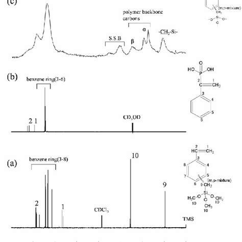 Ft Ir Spectra Of Starting Compounds And Products A Tmsms Monomer B