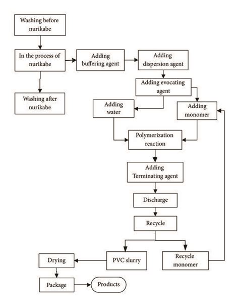 Polymerization Diagram