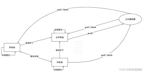 超详细git下载安装配置使用教程，从入门到上传本地项目到github，一文就够了 Csdn博客