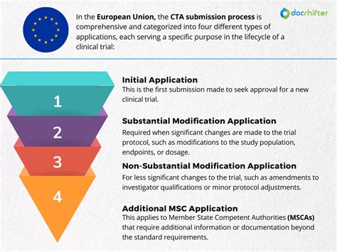 Cta Submissions Guidance Process And Requirements Docshifter